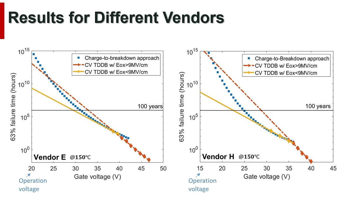 Underline | Comparison of Gate Oxide Lifetime Predictions with Charge ...