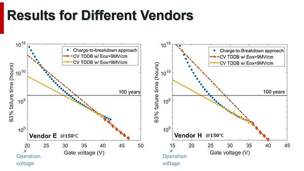 Underline | Comparison of Gate Oxide Lifetime Predictions with Charge ...