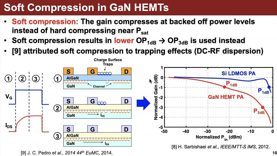 Underline Best Practices To Quantify Linearity Performance Of Gan Hemts For Power Amplifier