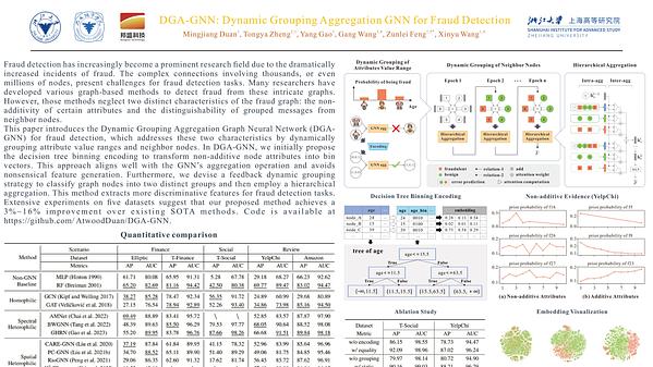 Underline | DGA-GNN: Dynamic Grouping Aggregation GNN for Fraud Detection Underline | DGA-GNN: Dynamic Grouping Aggregation GNN for Fraud Detection