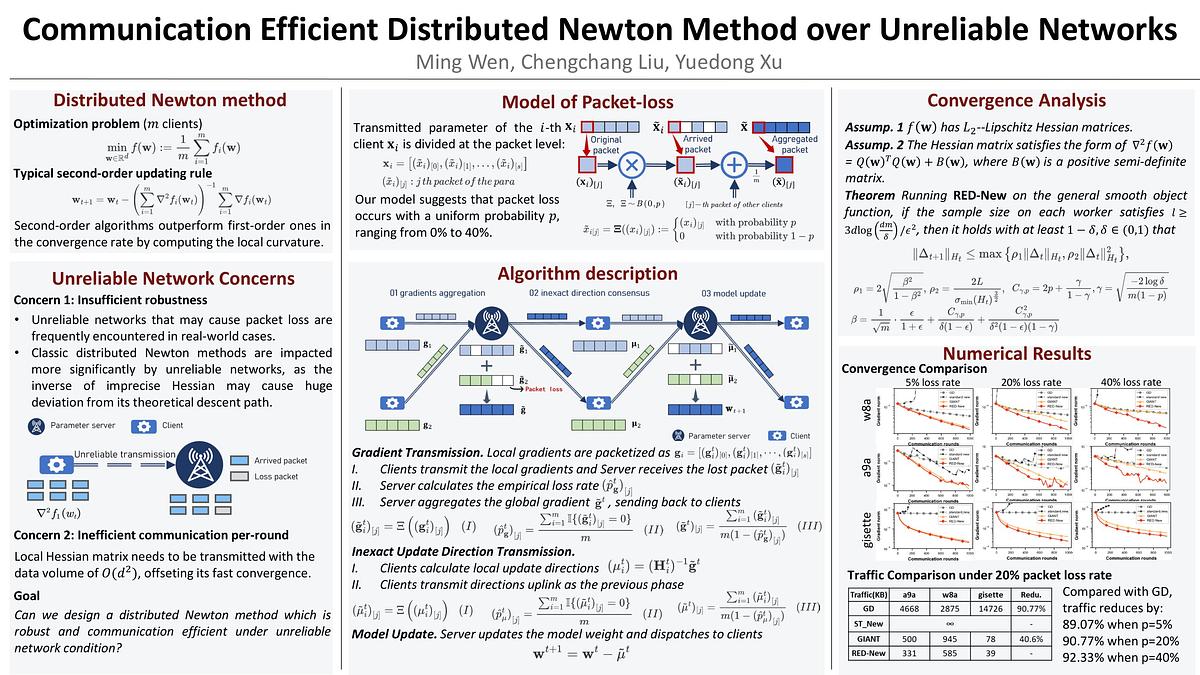 Underline Communication Efficient Distributed Newton Method Over Unreliable Networks
