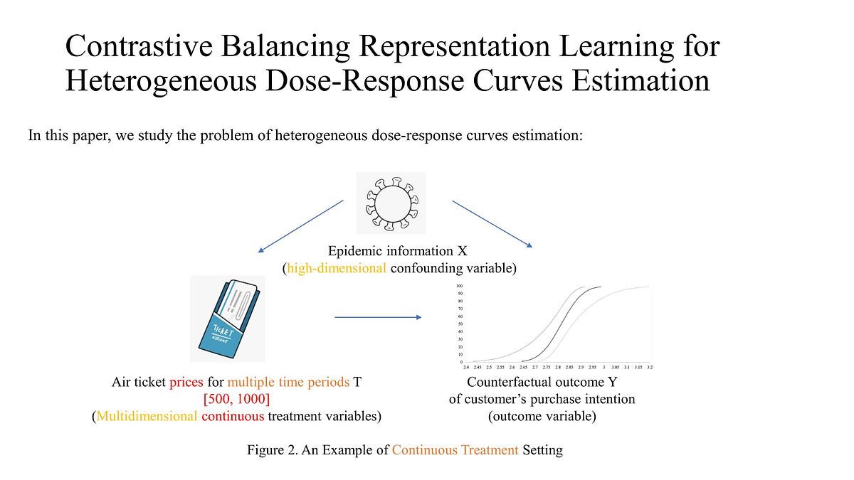 Underline | Contrastive Balancing Representation Learning for Heterogeneous Dose-Response Curves ...